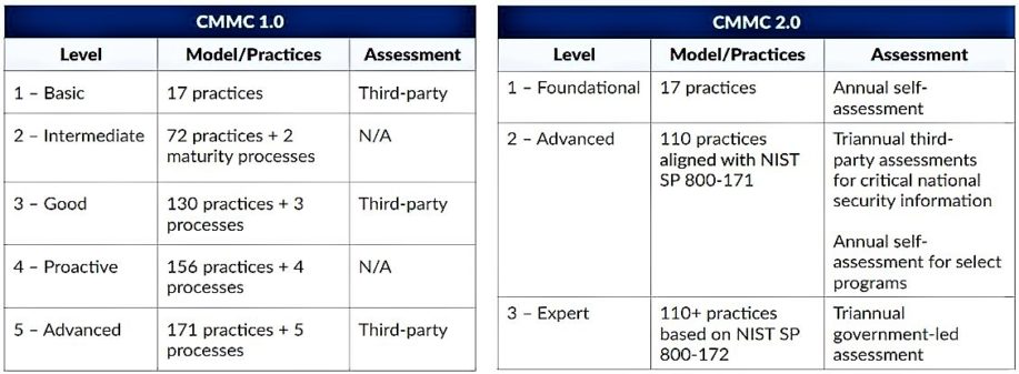 What Contractors Need to Know About DoD's CMMC 2.0